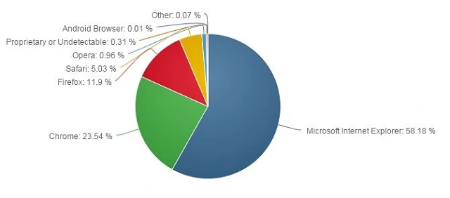 Internet Explorer nie ma sobie równych - najnowszy ranking przeglądarek ...