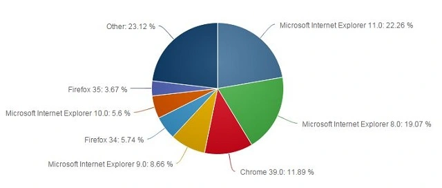 Internet Explorer nie ma sobie równych - najnowszy ranking przeglądarek ...