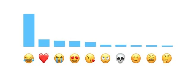 Oto najpopularniejsza emotka wśród użytkowników Apple